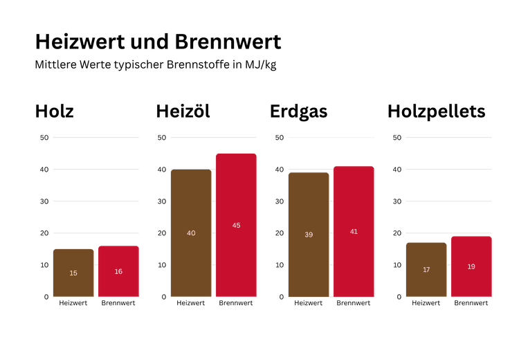 Der Unterschied zwischen Heizwert und Brennwert im Verbrauchsausweis